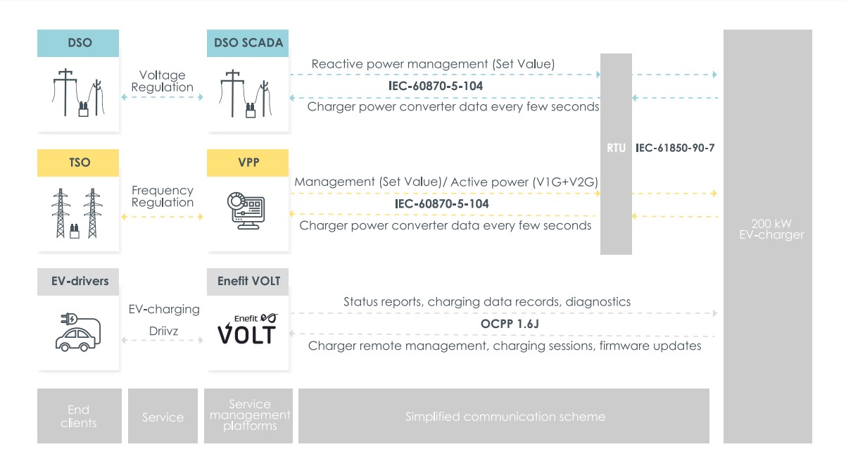 Use Case 5 - Recharging electric vehicles in less than 15 minutes ...